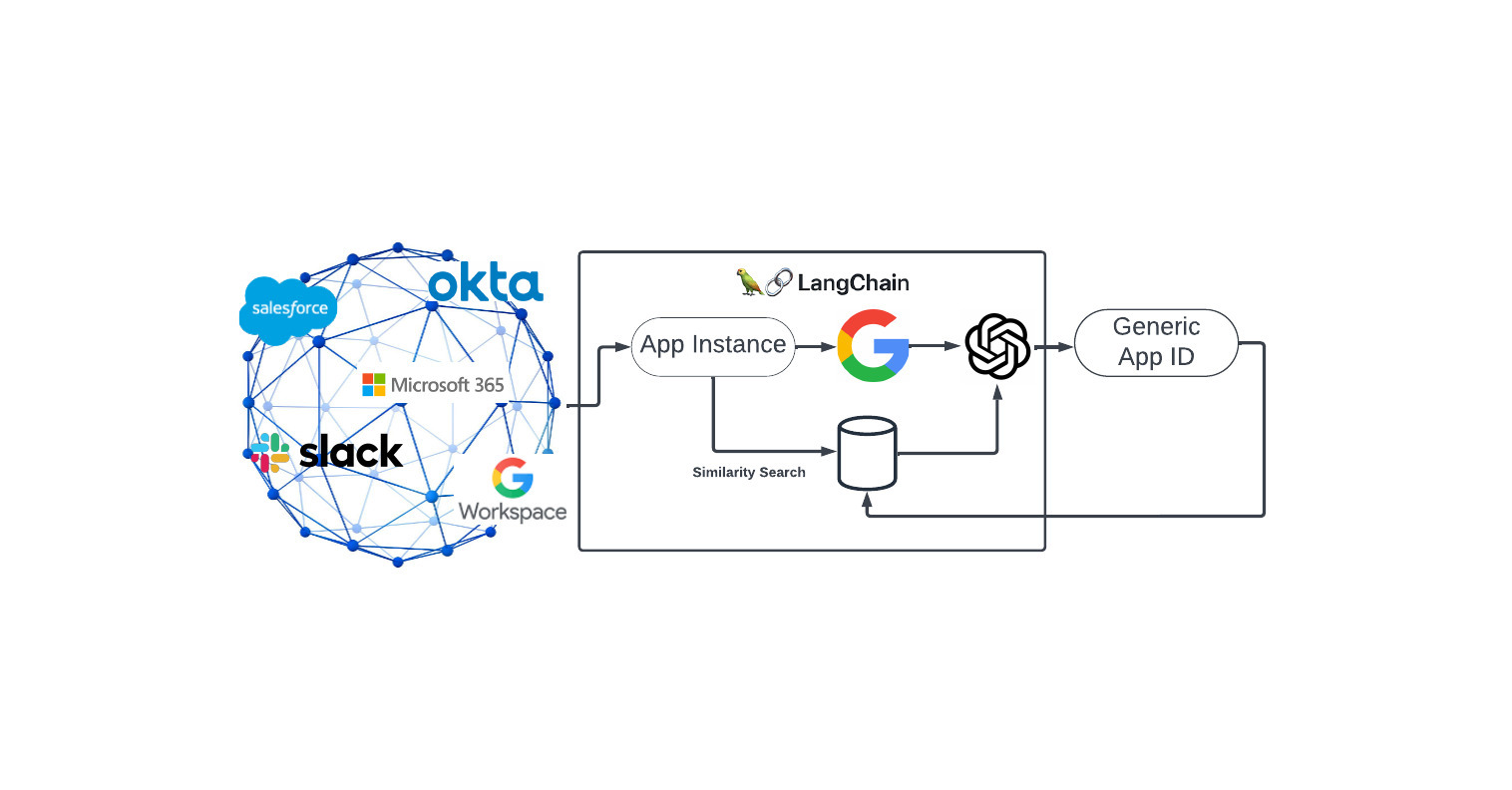Reimagining Contextualized SaaS Security with Generative AI